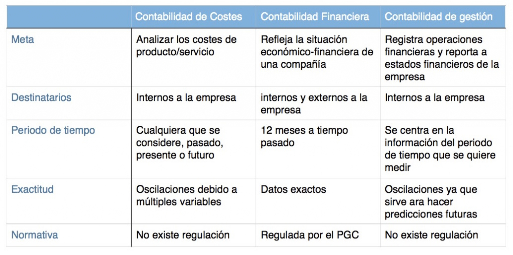 Diferencias Entre Contabilidad Financiera Y Administrativa